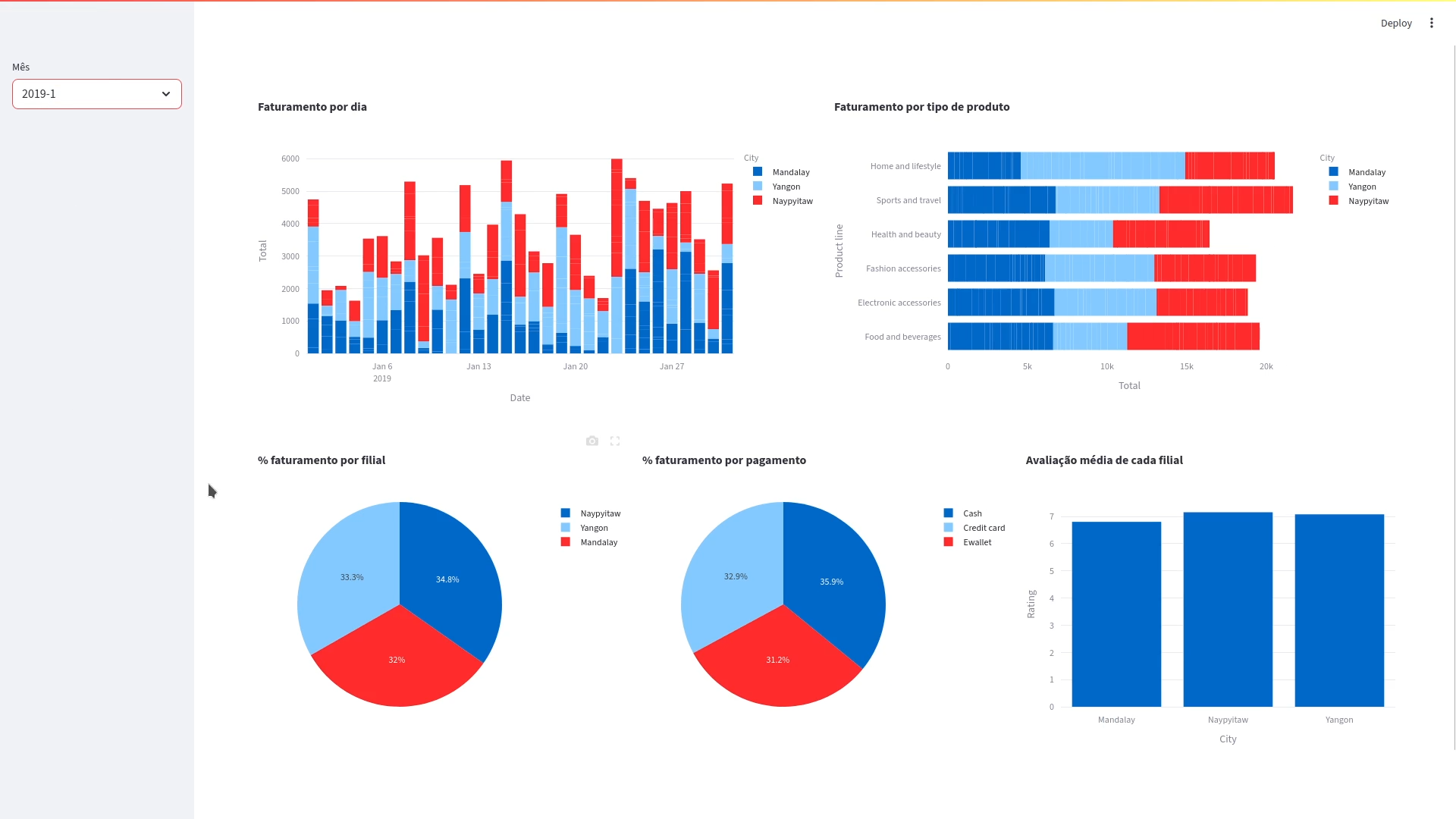 O único dashboard que você precisa | Asimov Academy | A maior escola de ...